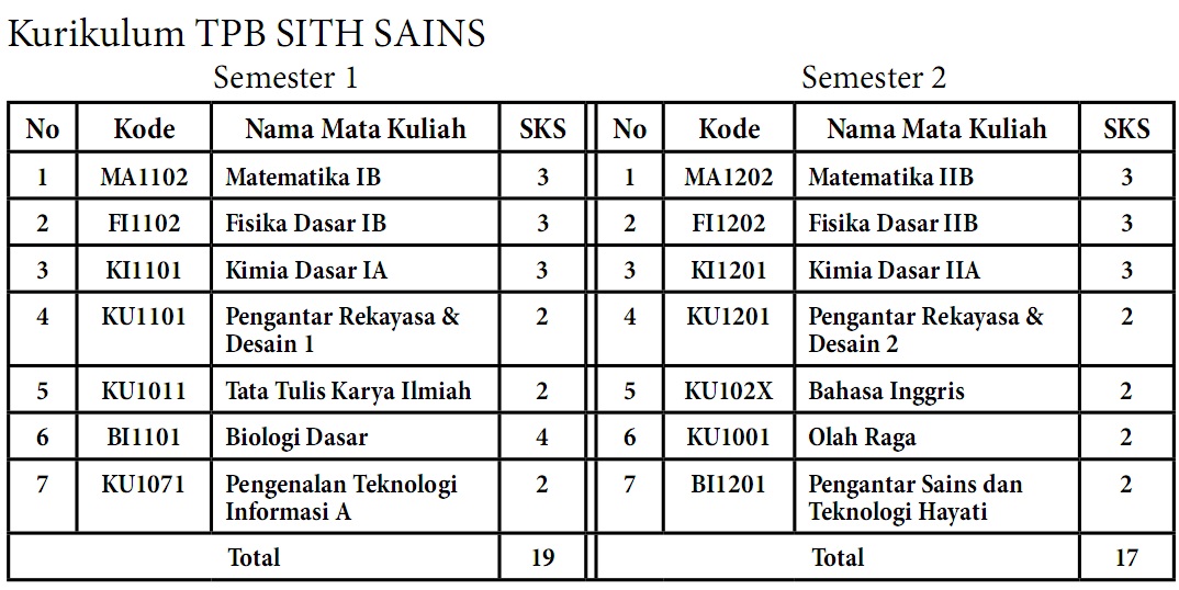 Ini Daftar Lengkap Matakuliah TPB Untuk Semua Fakultas di ITB 2018 ...