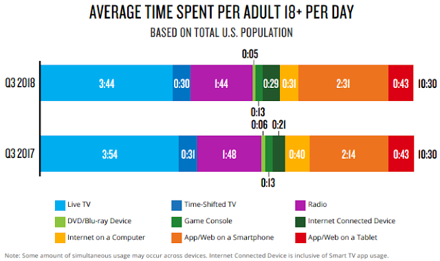 Media Confidential: Nielsen: Streaming Continues To Increase