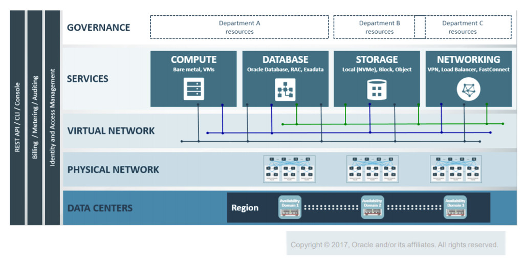 Xml and More: OCI―Knowing Identity and Access Management Basics