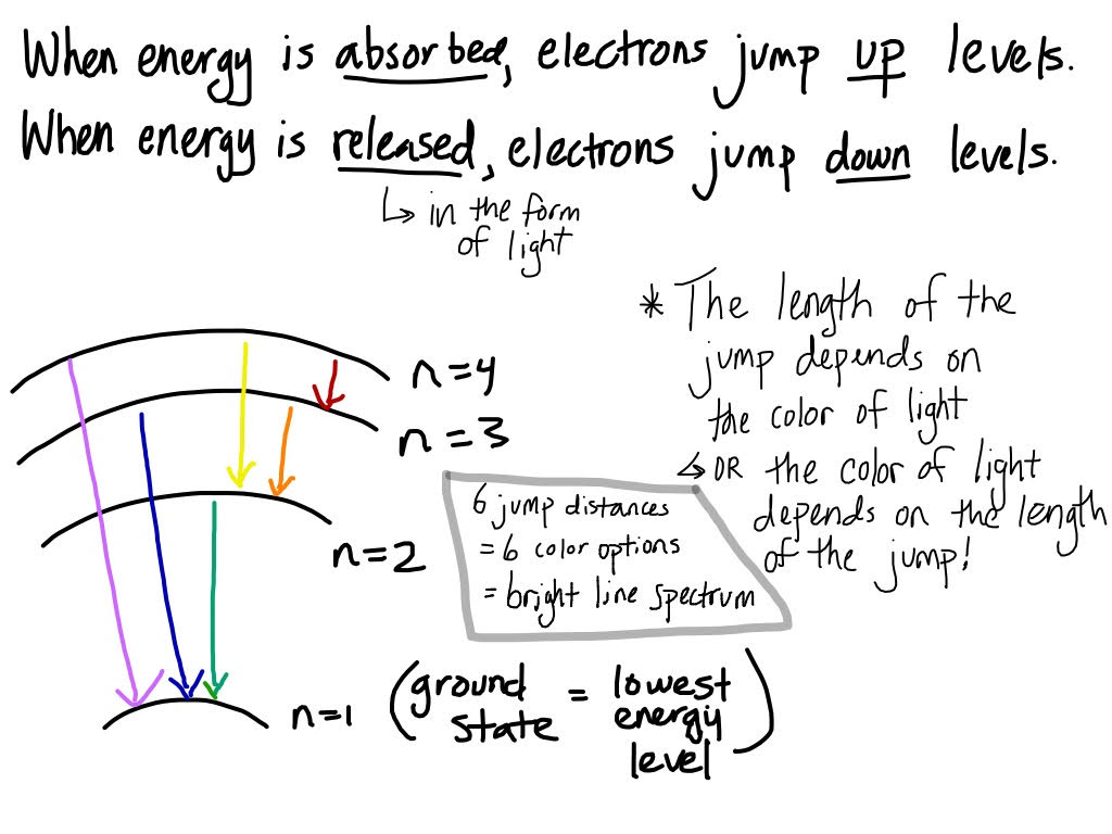 Chemistry B Notes: Electrons Jumping - Quantized
