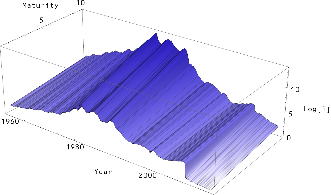 Information Transfer Economics: The yield curve in 3D