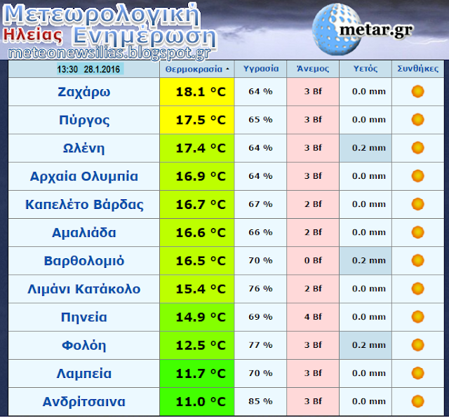 Οι θερμοκρασίες στην Ηλεία από το Εθνικό Αστεροσκοπείο Αθηνών και το ...