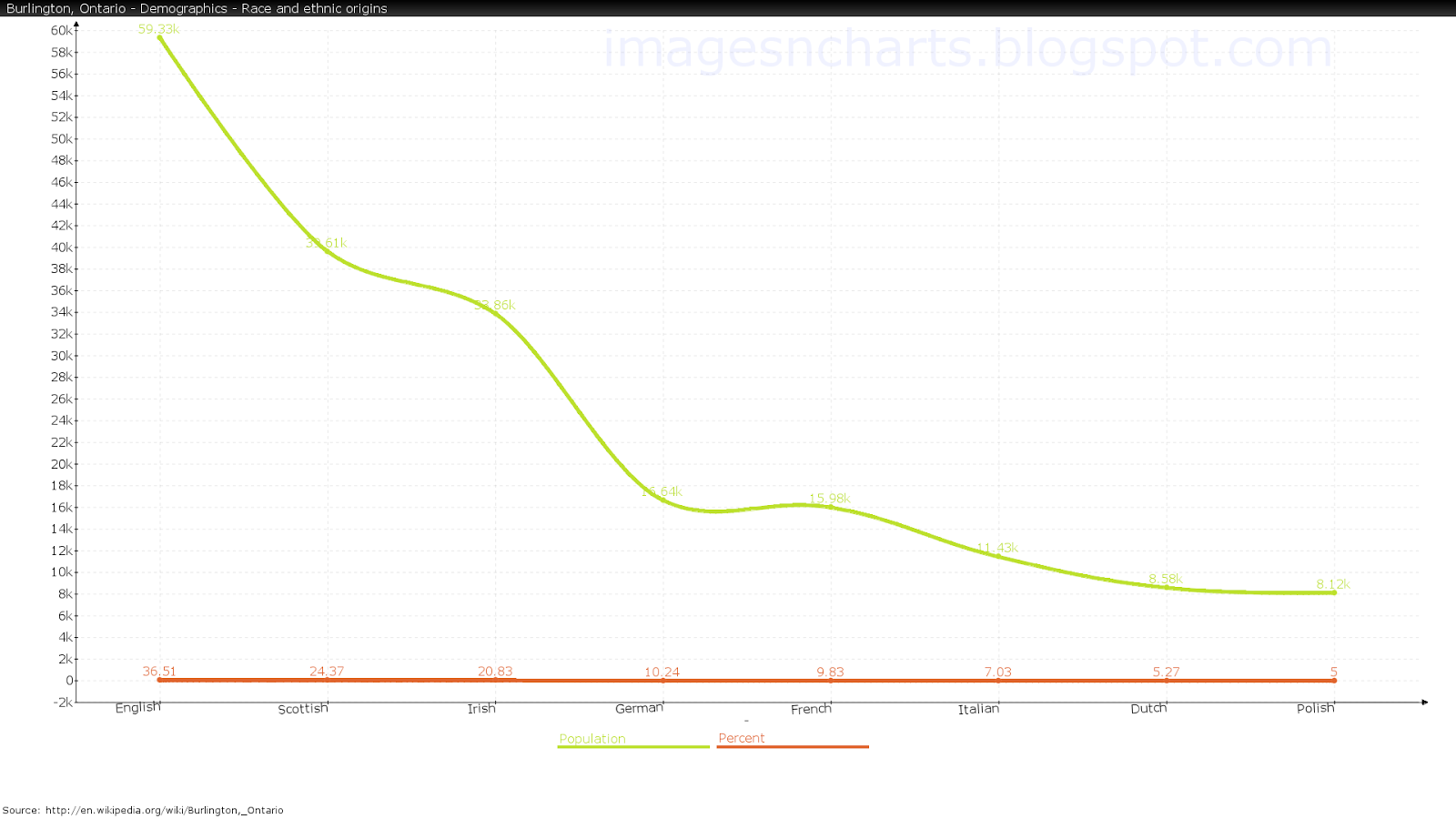 Burlington, Ontario - Chart of population race and ethnic origins (2011 ...