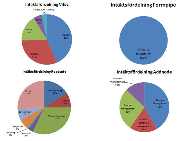Aktieingenjören: Jämförande analys av Vitec, Formpipe Software ...
