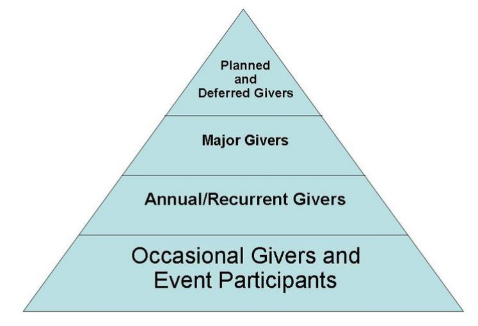 Digital Nonprofit: Are we witnessing the “last breaths” of the donor ...