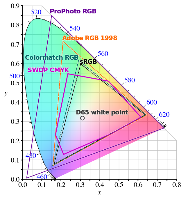 Colorblind Tools One Rgb Model Many Rgb Spaces