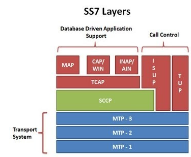 Telecom Champ: SS7(Signaling System 7 )