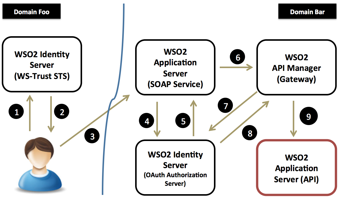 Accessing an API secured with OAuth on behalf of a user/system ...