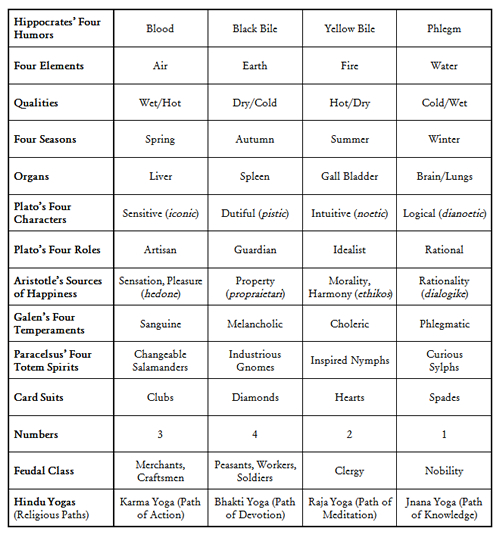 PopSophia: Temperaments And Personality Types, Part Two - Medieval Times