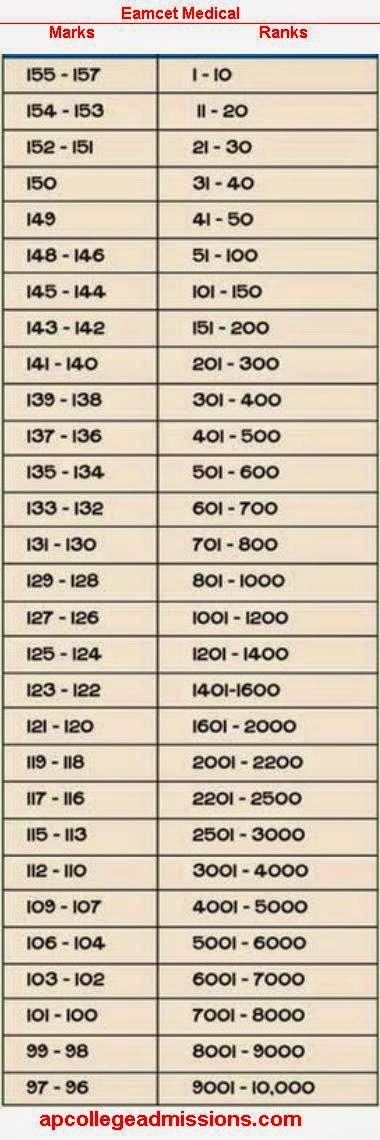 EAMCET 2014 Medical Marks and Ranks Estimations