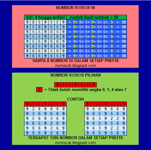 NumisCat: Nombor Siri Pilihan