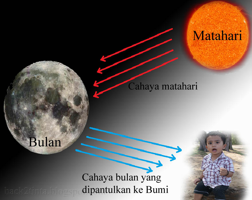 Fasa-fasa bulan: Pengenalan