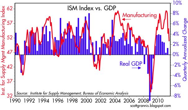 Calafia Beach Pundit: Manufacturing weakens, but it's not a death knell