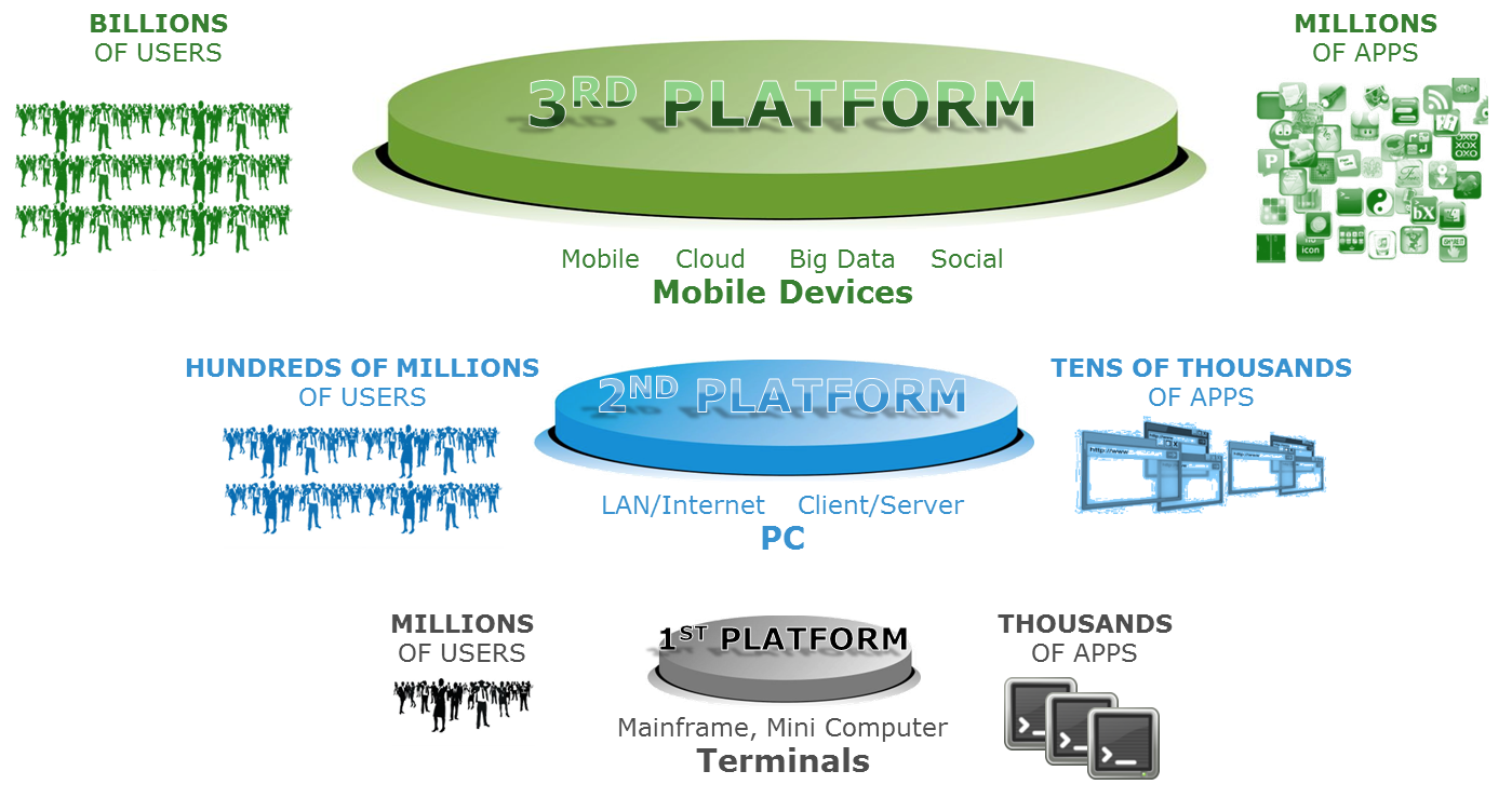 Our Amazing World: EMC World 2014 - The 3rd Platform