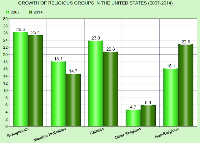 jobsanger: The "Non-Religious" Are The Fastest Growing Group In The U.S.