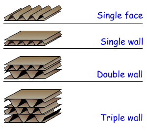 corrugated carton box and offset printing: TYPE BAHAN