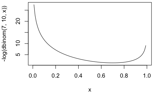 avrilomics: Making maximum likelihood estimates of parameters using R