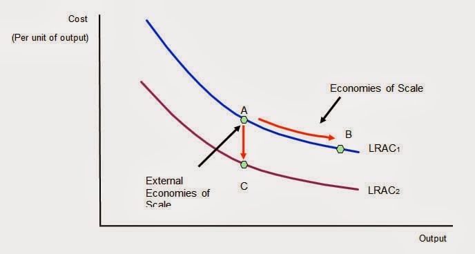 Economies Of Scale With Diagram - Management And Leadership