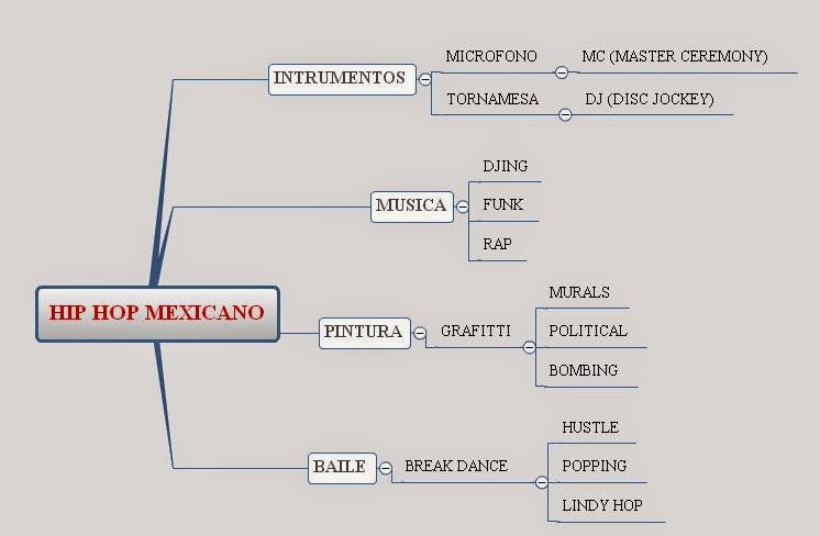 musica de desparche: mapa conceptual del hip hop