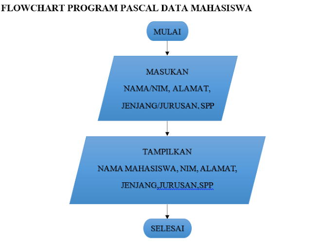 Algoritma & Flowchart Menghitung umur sekarang