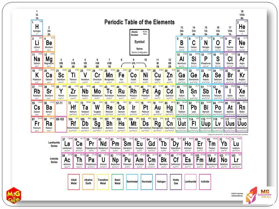 MG SCHOOL SCIENCE: PERIODIC TABLE AND CHEMICAL BOND