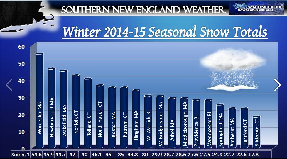Southern New England Weather: Seasonal Snowfall Totals