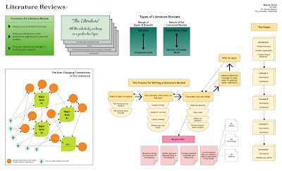 EdD IDT Reflections: Graphic Organizer: Literature Review
