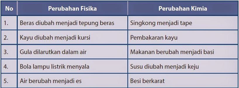 Pengertian Sifat Fisika Dan Macam Macam Contoh Sifat Fisika Pada Zat ... Pengertian Sifat Fisika Dan Macam Macam Contoh Sifat Fisika Pada Zat ...