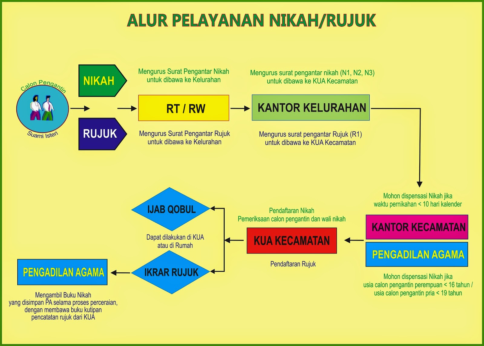 Alur Pelayanan Nikah & Rujuk ~ DESA KADUNDUNG Alur Pelayanan Nikah & Rujuk ~ DESA KADUNDUNG
