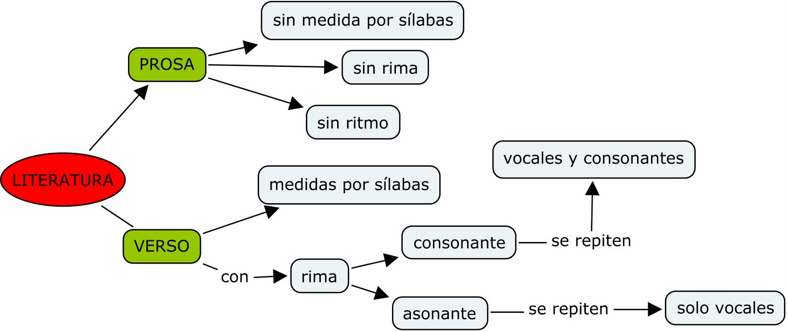Barbara Wolburg 3A Español: Semejanzas y diferencias entre el verso y ...