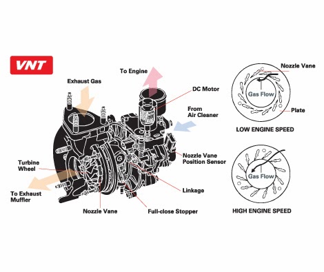 Variable Nozzle Turbo (VNT) • Sirimas Turbo | Turbo Service & Sales ...