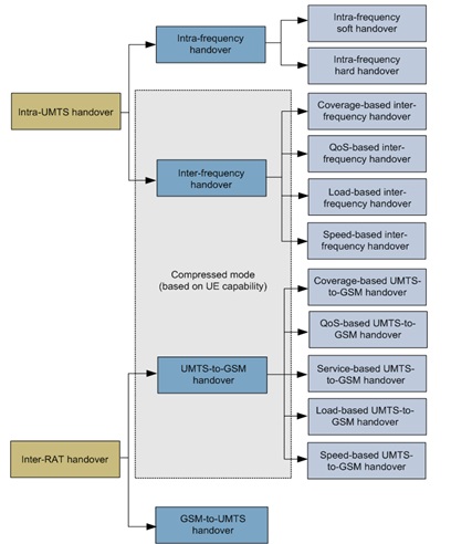 WCDMA 3G ( Intra-Frequency ) Handover Principle and Parameters ...