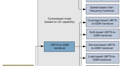 WCDMA 3G ( Intra-Frequency ) Handover Principle and Parameters | Telecom Network Feeds