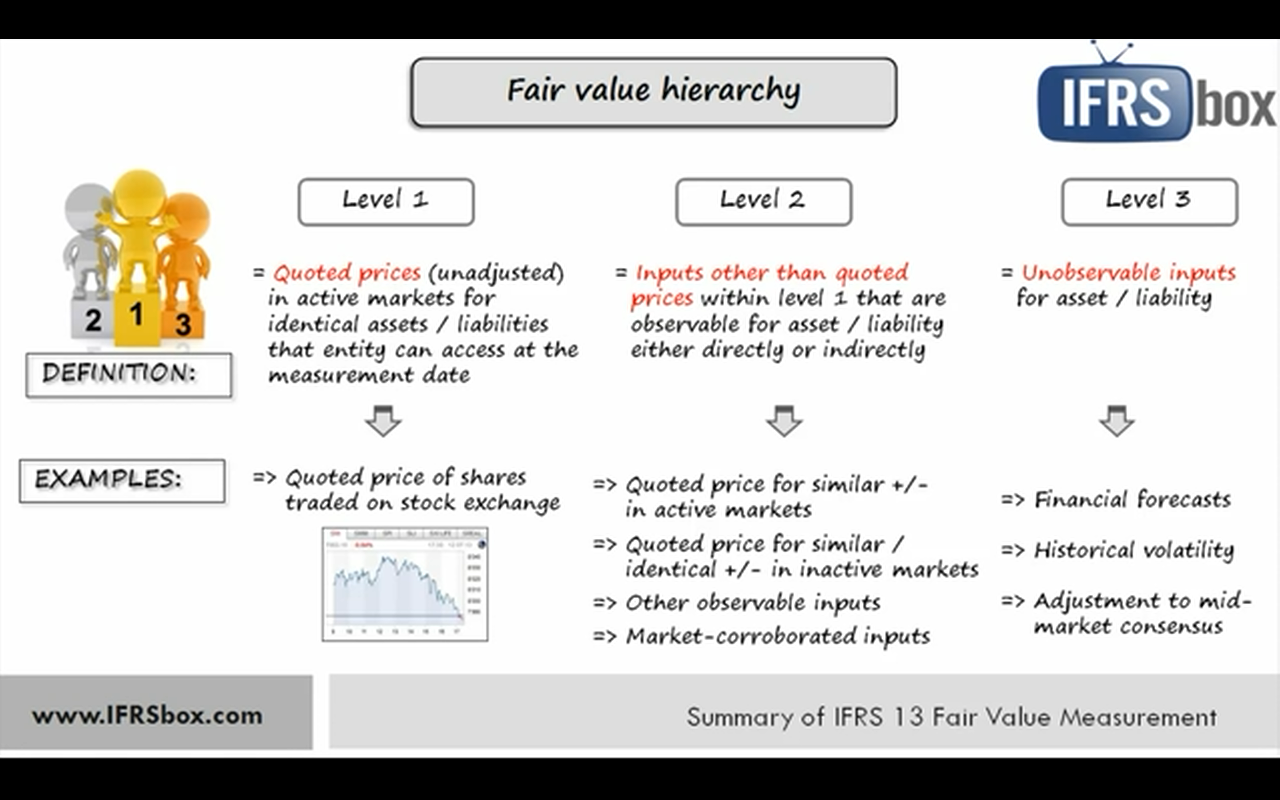 IFRS 13 Fair value measurement | Invest in Vietnam