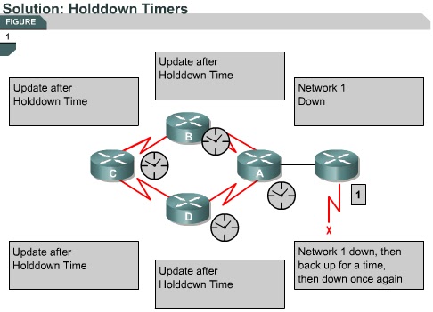 CCNA :) Be a Good Network Administrator: Preventing routing loops with ...