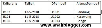 [T4 : Basis Data 1] : Contoh Normalisasi Database Tahap 2 - ANAKBLOGGER.COM