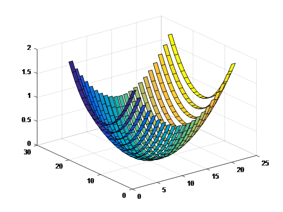 Electrical Engineering Tutorial ~ 3d Plots In Matlab 5384