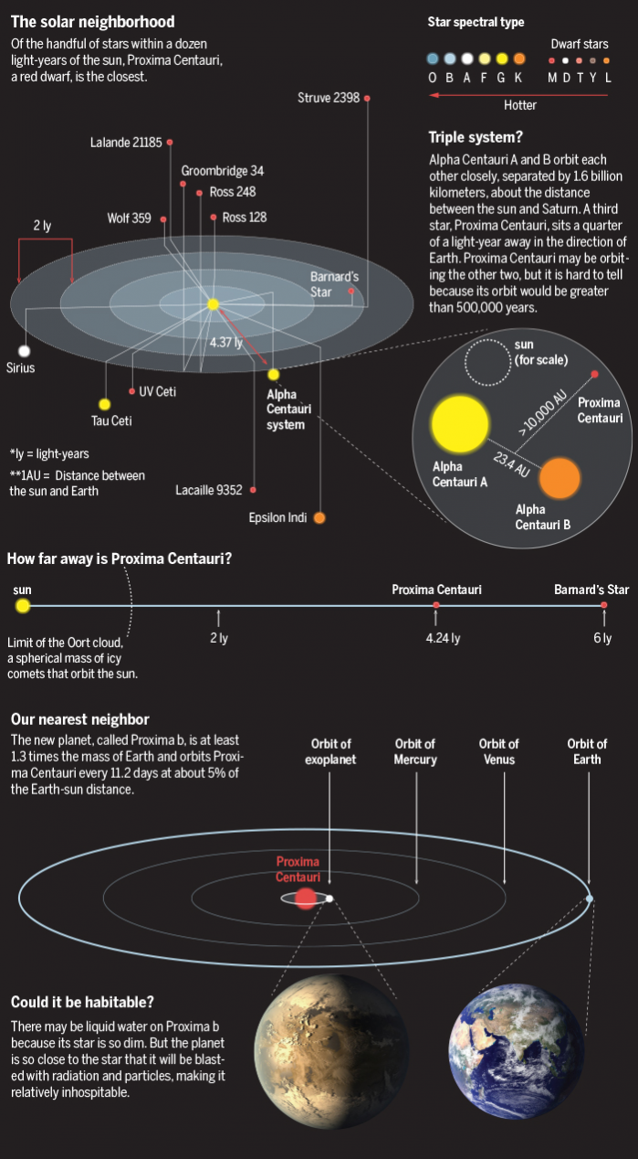 We have a new neighbor. Proxima Centauri has an earth like planet ...