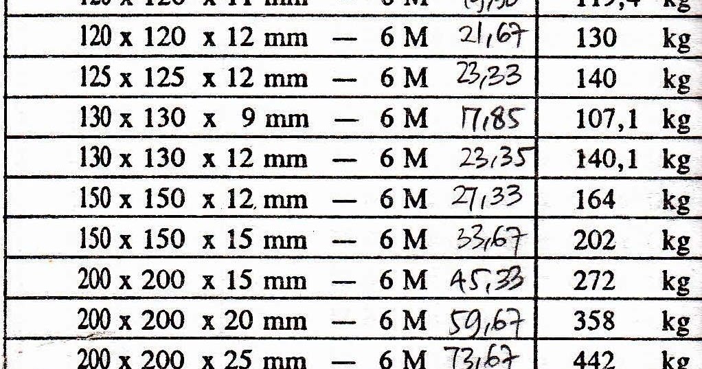 surawanozhi: 20.TABEL BERAT BESI STRUKTUR / TABLE OF STRUCTURAL STEEL ...