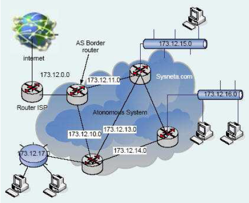 Routing Protocol, Pengertian Routing, IP routing Protocol