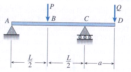 Civil Engineering: TYPES OF BEAMS & TYPES OF LOADINGS