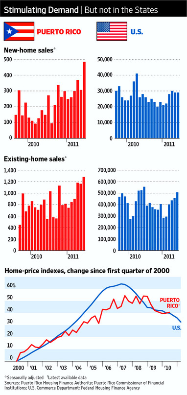 La Razón: Puerto Rico Fires Up Housing Market