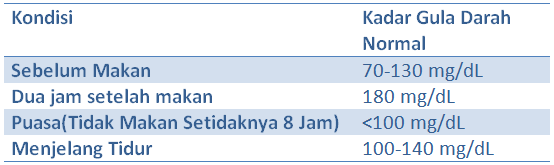 Sekilas Tentang Gula Darah Dan Akibat Jika Gula Darah Tidak Normal ...