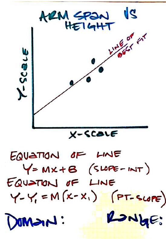Mathematical!: 8/29/13 Linear relationships review-Armspan vs Height