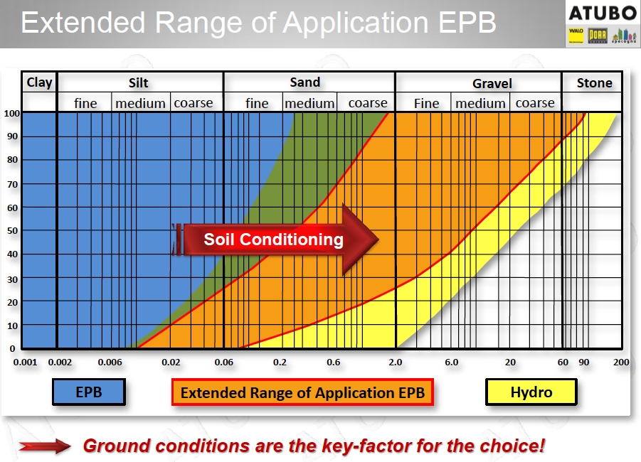 Underground Structures: World Tunnel Congress - Choice of Tunneling Method