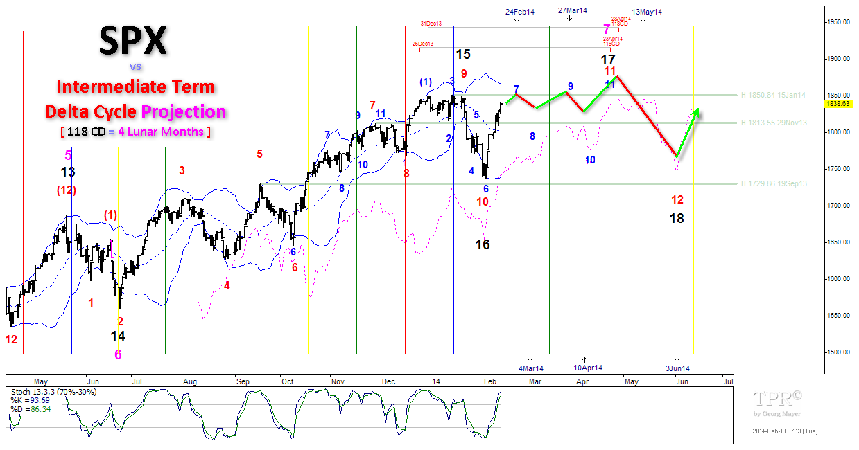 Time Price Research: SP500 and VIX - Intermediate Term Delta Projections