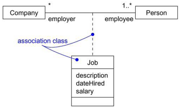 UML and Design Patterns: Advanced Relationships