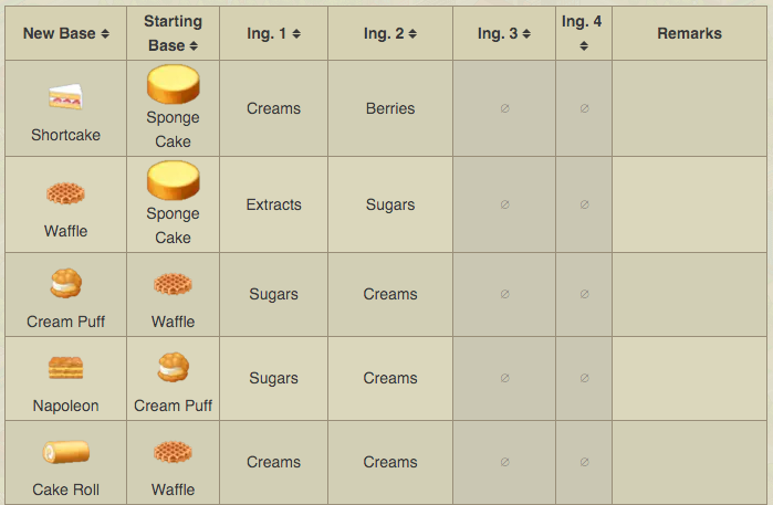 วิธีเล่น bonbon cakery: Recipes (Bonbon Cakery)