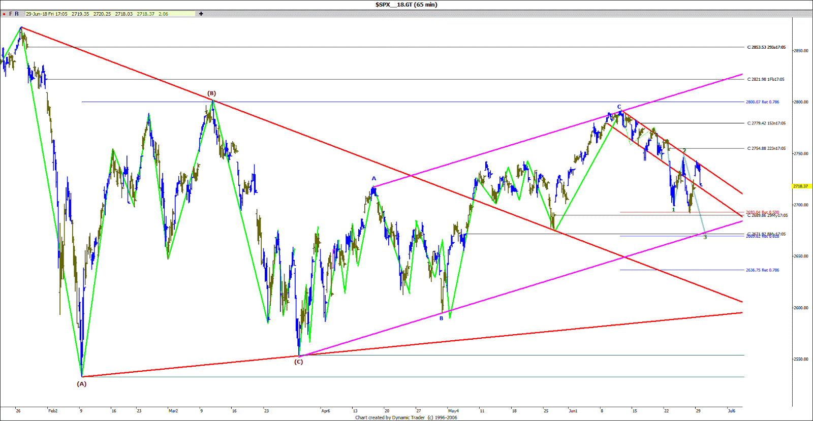 Raj Times and Cycles: The active dominant cycle: July 2 major swing Low.