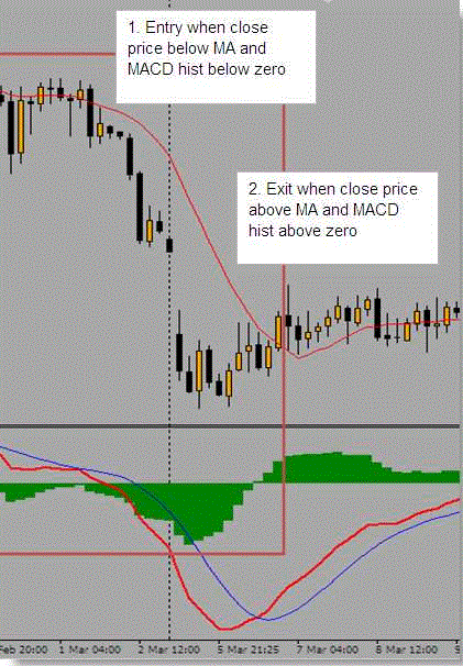 Simple MA MACD trading